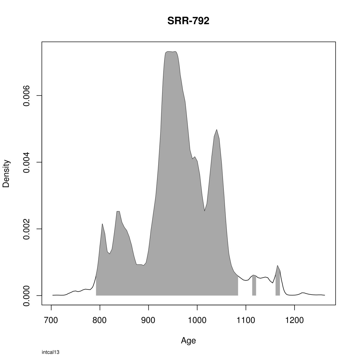 Calibrating C14 dates – The Past by Numbers